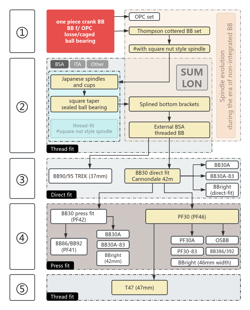Bottom Bracket Types and Standards Explained - SUMLON