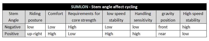 Stem Angle and Stem Length Explained